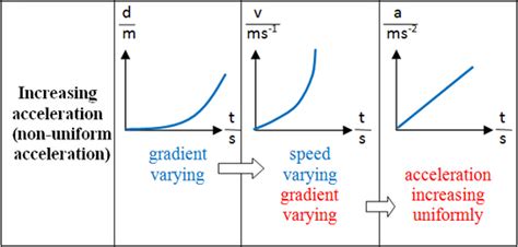 Kinematics Graph Excel Physics