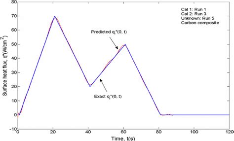 Predicted Unknown Surface Heat Flux Qr″0 T Documentclass[12pt]{minimal} Download Scientific
