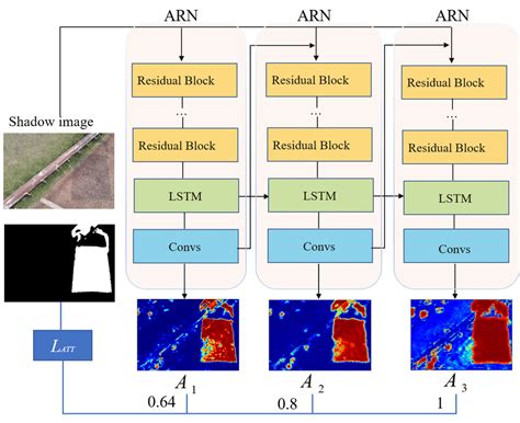 The Architecture Of Our Attentive Recurrent Network The Input Is A Download Scientific Diagram