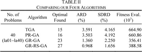 table ii from ga with priority rules for solving job shop scheduling problems semantic scholar
