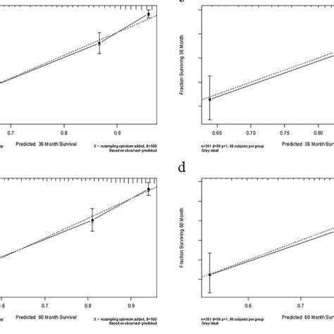 Calibration Curves For 3 Year A Training Cohort B Validation