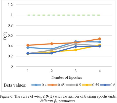 Figure 6 From Face Generation Using Dcgan For Low Computing Resources
