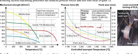 Figure 1 From Laser Assisted Milling Of Advanced Materials Semantic Scholar