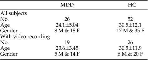Table 2 From Semi Structural Interview Based Chinese Multimodal Depression Corpus Towards