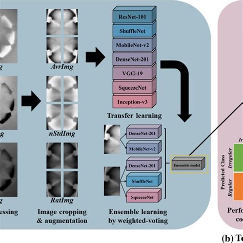 Flow Chart Of The Ensemble Learning Procedure Download Scientific Diagram