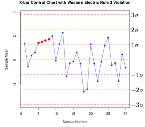 12 2 Shewhart Control Charts For Variables Introduction To Statistics For Engineers