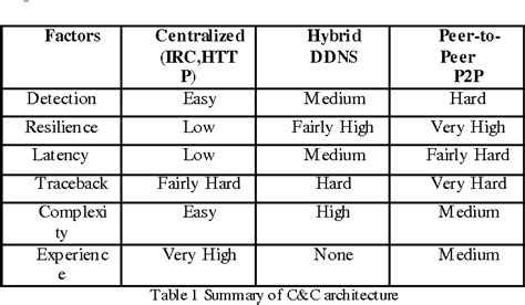 Table 1 From Botnet And Detection Techniques A Review Semantic Scholar