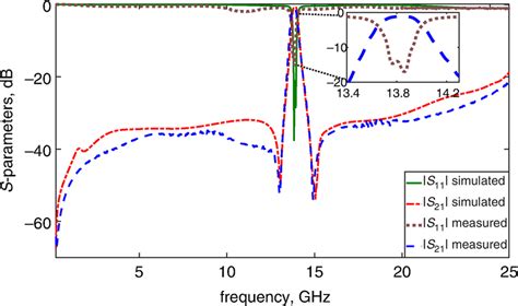 Comparison Between Full‐wave Simulated And Experimental Results Of The Download Scientific