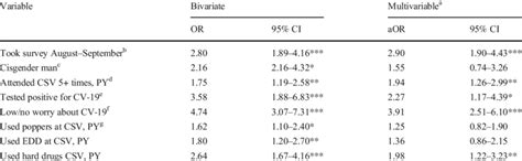 Ordinal Logistic Regressions Willingness To Attend Sex Venues In The