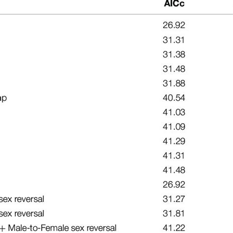 Genotypic And Phenotypic Sex Ratios Vary Not Only Among Populations