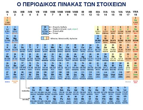περιοδικος πινακας Pdf Pdf