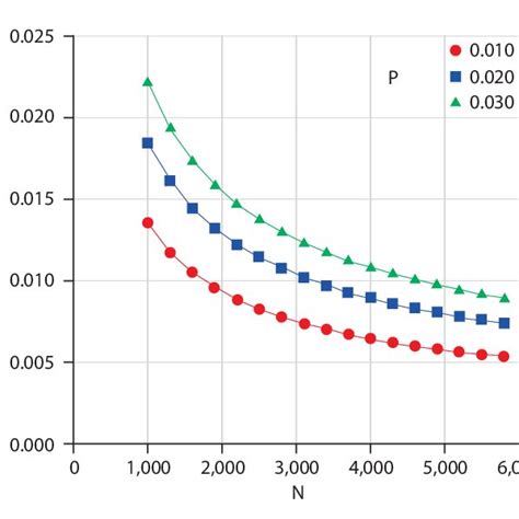 The Graph Illustrates The Width Of The 95 Confidence Interval Ci