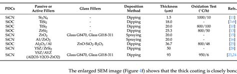 Comparison Of Pdc Based Coatings Download Scientific Diagram
