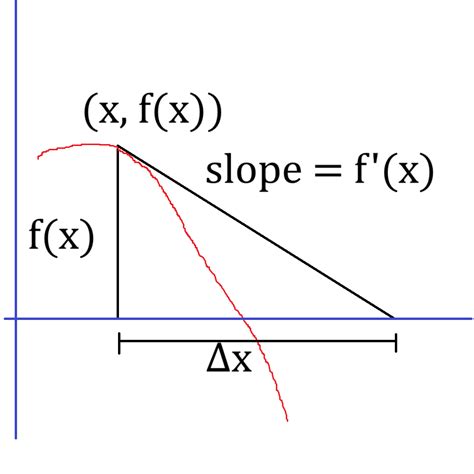 Optimization Newton Kantorovich Theorem Geometric Intuition