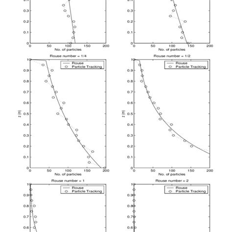 Comparison Of Suspended Sediment Concentration Predictions Rouse And