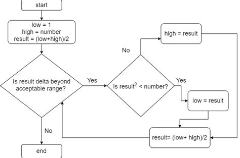 Square Root Approximation Techniques By Parthipan Natkunam Geek