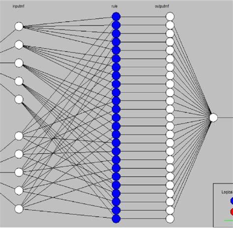 Simulated Anfis Network Model Download Scientific Diagram