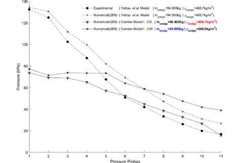 Pressure Probes Comparison Between Yettou Et Al Experiment And