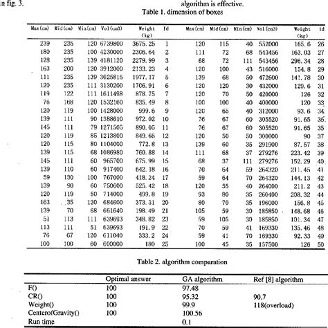 Table 1 From Research On Solution To Complex Container Loading Problem