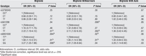 Results From The Backward Stepwise Multiple Logistic Regression