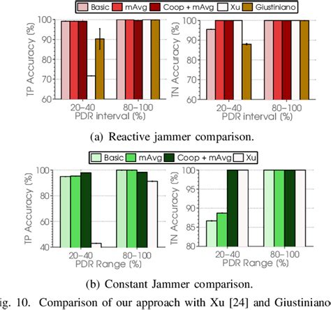 Figure 10 From Machine Learning Based Jamming Detection For Ieee 802 11 Design And Experimental