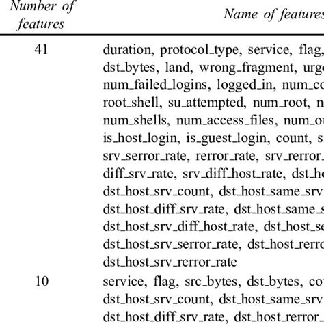 Feature Selection Using Random Forest For The Nsl Kdd Dataset Download Scientific Diagram