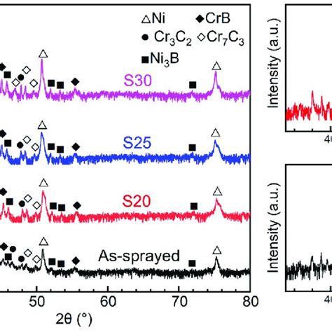 Xrd Patterns Of All Coating Samples The Two Figures On The Right Are Download Scientific