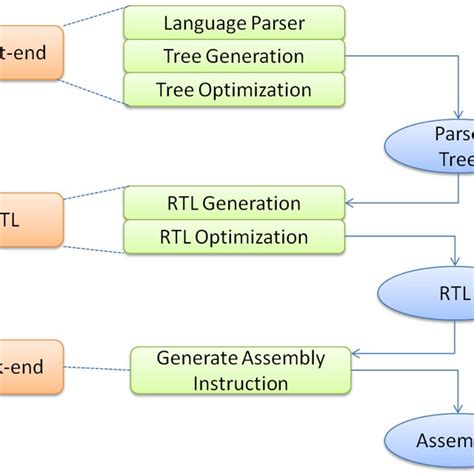 Architecture Of The Gnu Compiler Collection Gcc Download Scientific