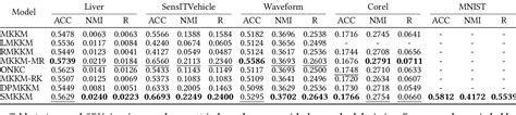 Figure 2 From Scalable Multiple Kernel K Means Clustering Semantic
