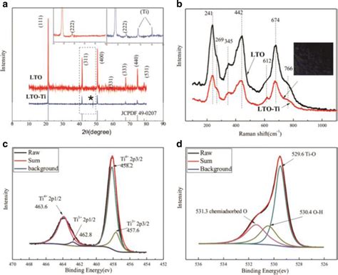 A Representative Xrd Pattern Of The Lto And Lto Ti B Raman Spectra Of Download Scientific