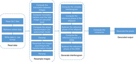 Delft Object Oriented Radar Interferometric Software Doris Processing