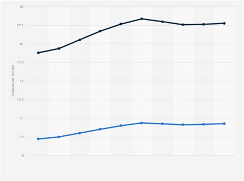 Charts About Rheumatoid Arthritis