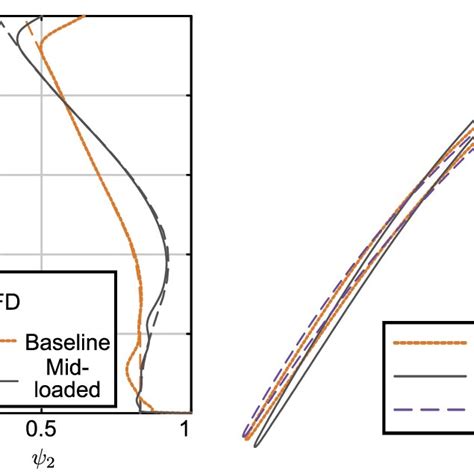 Mid Loaded Rotor A Radial Loading Coefficient Distribution Compared