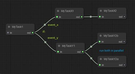 Github Cmdr2liteflow A Lightweight Library For Event And Workflow