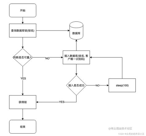 分布式锁及实现方式分布式事务处理等待锁 Csdn博客