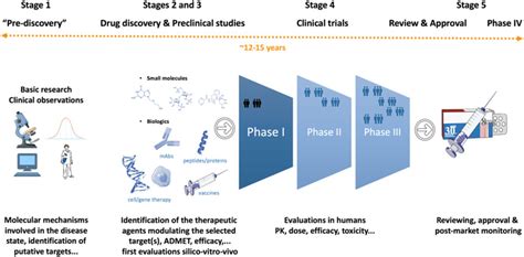 Drug Discovery And Development