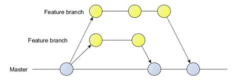 Git Workflows Vs All To Master Brain Scribble