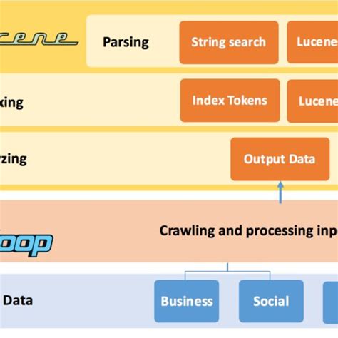 Integrating Hadoop Technique With The Online Search System Download Scientific Diagram