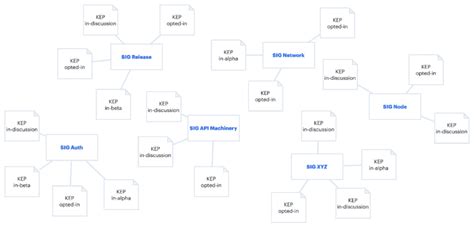 Version After Version How The Open Source Project Kubernetes Releases Its Software Cncf