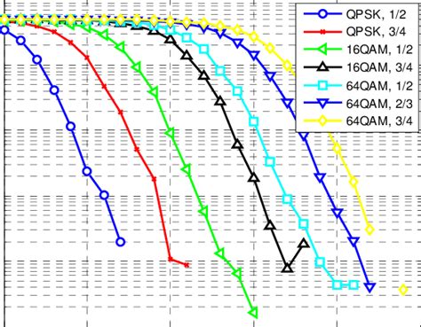 Ber Performance Of Siso Wimax System Download Scientific Diagram