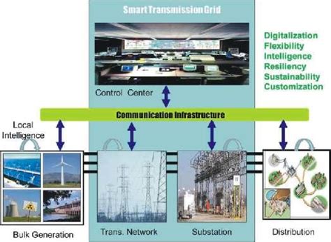 Interaction Among Smart Transmission Grid Generation And Distribution Download Scientific