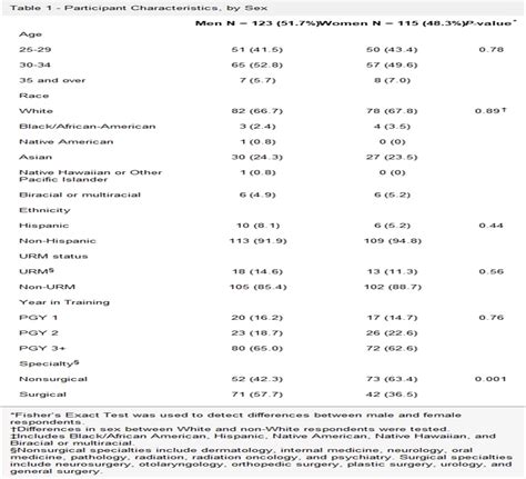 Sex Based Role Misidentification And Burnout Of Resident Phy Annals Of Surgery