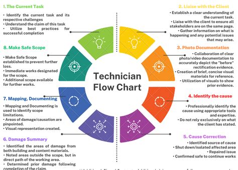 Technician Flow Chart Carsi