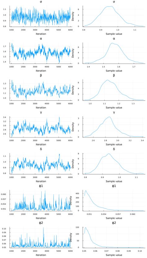 Bayesian Estimation Of Differential Equations