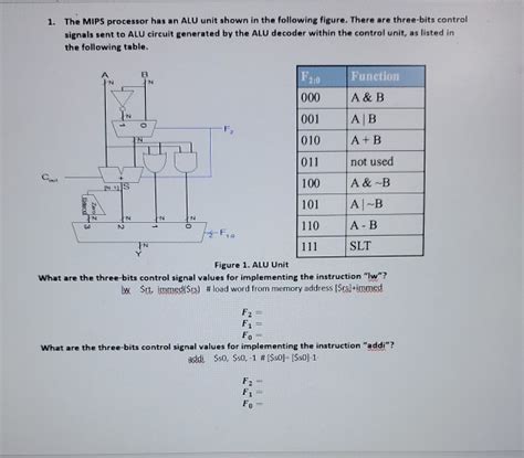 Solved 1 The Mips Processor Has An Alu Unit Shown In The