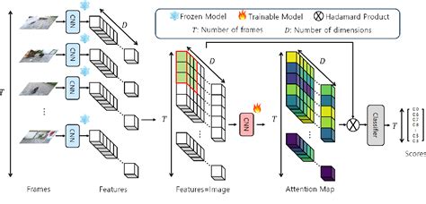 Csta Cnn Based Spatiotemporal Attention For Video Summarization