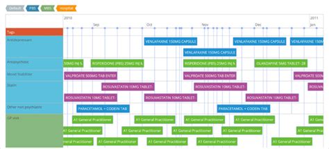 Health Timeline Timeline Visualization Showing The Collection Of Ehrs