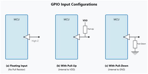 Gpio Fundamentals And Pin Configuration