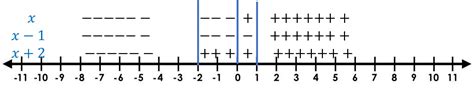 Solve Write The Solution Set Using Interval Notation Quizlet