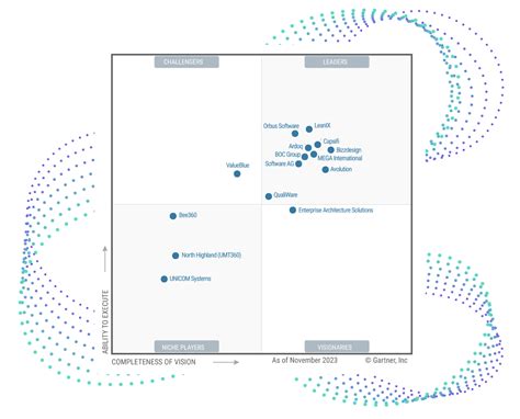 Orbus Software Named A Leader In The 2023 Gartner® Magic Quadrant™ For Enterprise Architecture Tools